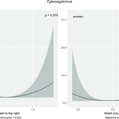 Non Linear Associations With The Cytomegalovirus Seropositivity After A
