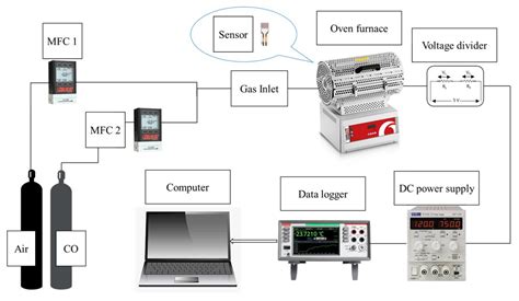 Enhanced Co Gas Sensing With Dft Optimized Pbs Loading On Zno And Crzno Nanocomposites