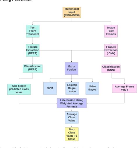 figure 1 from sentiment analysis of multimodal content a fusion of visual and textual clues