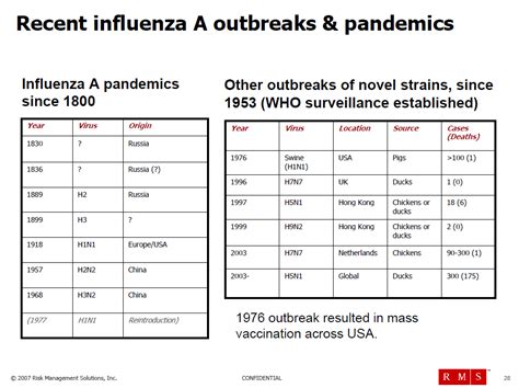Analytical Methods For Modeling Pandemic Flu Public Intelligence