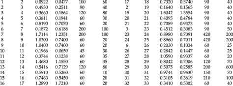 electrical parameters of the 33 node test feeder node i node j r ij