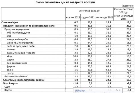 Інфляція в Україні сповільнилася що подорожчало за останній місяць