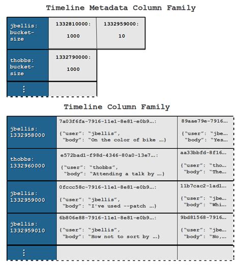 Apache Cassandra Column Value Timeline Stack Overflow