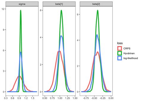 The Uninformative Prior Generalised Bayesian Inference In Stan