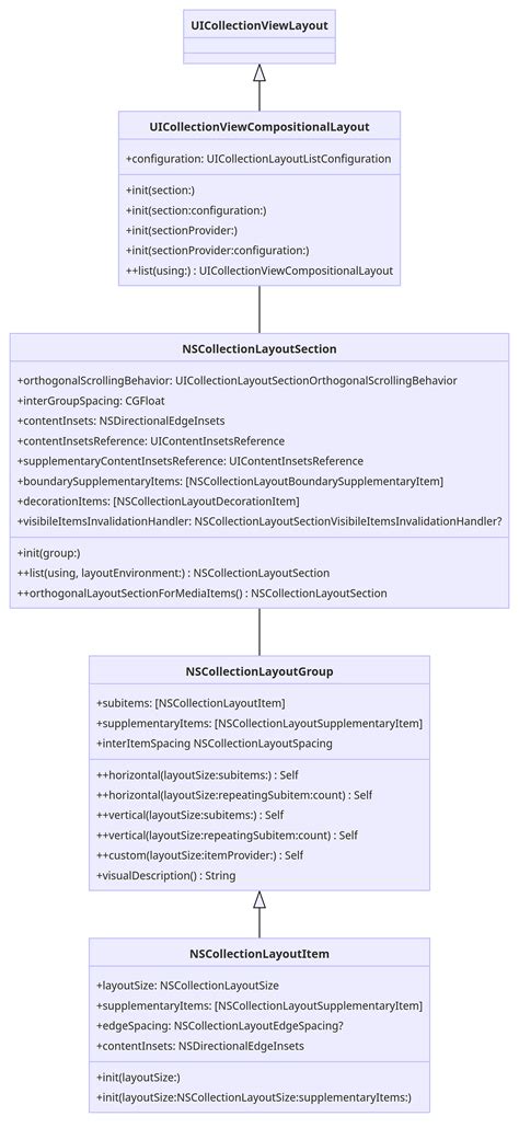 A Brief Look At Modern Collection Views Ioseok Medium