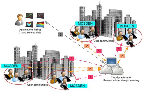 An Environmental Monitoring Scenario 78 Download Scientific Diagram
