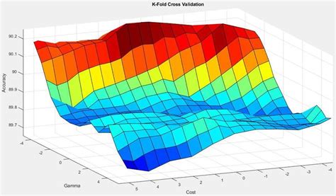 Color Online The Plot Is A Heatmap Of The Classifiers Download