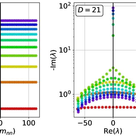 Representative Diagonal Elements Left And Eigenvalues Right Of The Download Scientific
