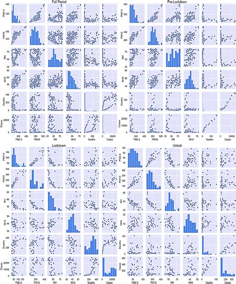 Pairwise Relationship Of Different Variables Including Environmental