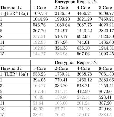 2 encryption and decryption requests per second download scientific