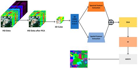 Msff A Multi Scale Feature Fusion Convolutional Neural Network For Hyperspectral Image