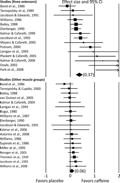 forest plot of effect sizes from the subgroup metaanalysis comparing