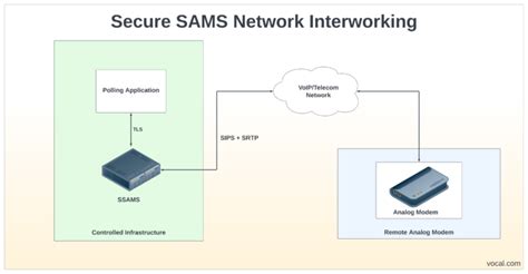 Secure Sip Analog Modem Server Ssams Vocal Technologies