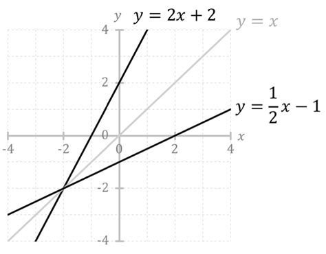 Umkehrung Linearer Funktionen Bestimmen Rechnerisch And Graphisch Mathematik Erklärung