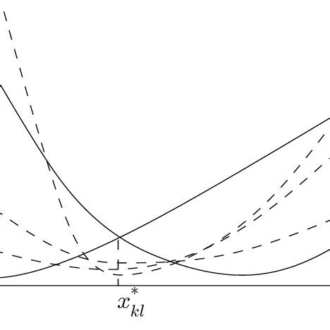 Illustrative Cost Functions For A Set Of Five Scenarios The Relation Download Scientific