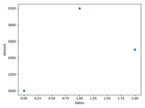 Python Get Matplotlib To Plot X Y Axis Data Stack Overflow