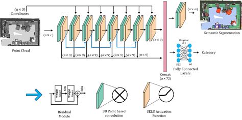 Figure 1 From Dprnet Deep 3d Point Based Residual Network For Semantic Segmentation And