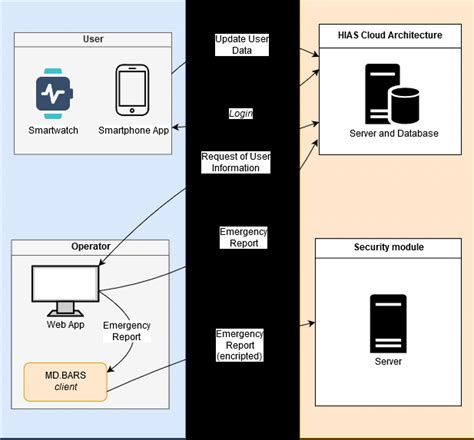 System Architecture Design Of The Outdoor Iot Solution For Emergency