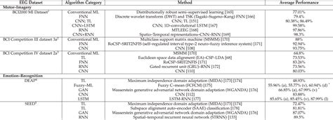 Eeg Based Brain Computer Interfaces Bcis A Survey Of Recent