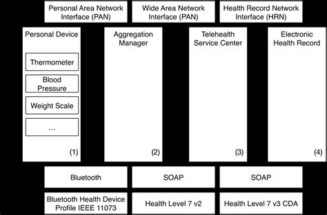 Components Of A Cha Compliant Personal Health Monitoring System As