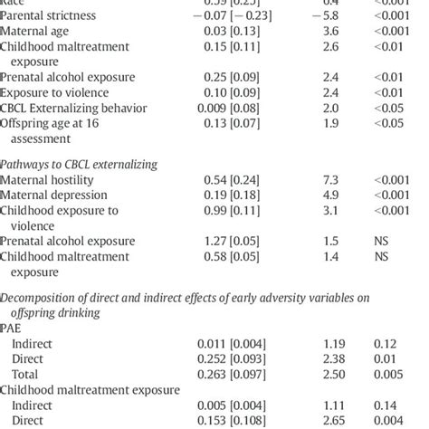 Summary Of Model Pathways And Direct And Indirect Effects Of Early Download Table