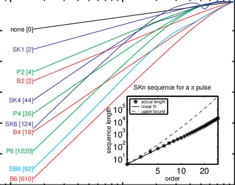 Composite Pulse Error E As A Function Of Base Error ǫ For A Variety