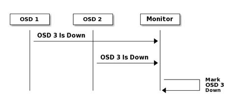 Configuring Monitor OSD Interaction Ceph Documentation