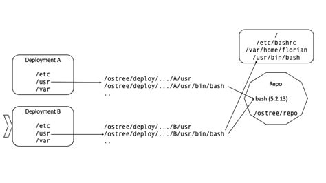 Can Garden Linux Benefit From Ostree For In Place Sap Community