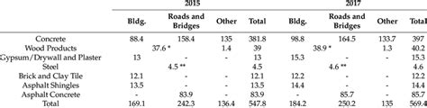 Us Candd Debris Source Generated In 2015 And 2017 Unit Us Million