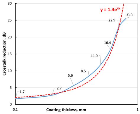 Crosstalk Reduction In High Density Radio Frequency Printed Circuit