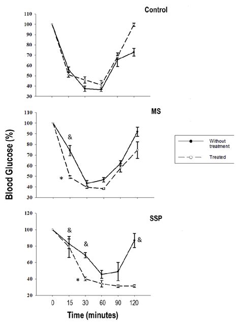 Increased Insulin Sensitivity Caused By Treatment For 1 Month From 6 Download Scientific