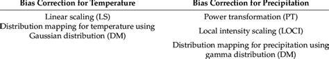 Bias Correction Methods For Gcm Simulated Temperature And Precipitation