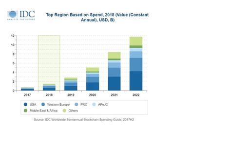 Global Blockchain Spending To Grow Rapidly Over The Next Five Years