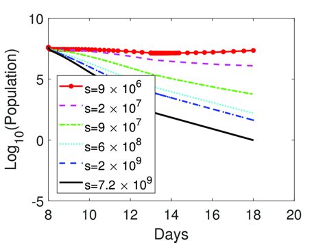 Comparison Among Numerically Simulated Dynamics Of Susceptible Tumor