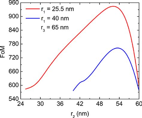 Fom Of Three Layered Composites Having Structure R 1 R 3 255