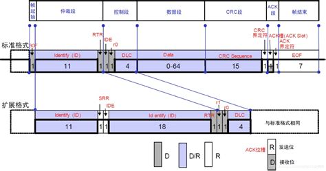 汽车can通信基础知识 Can数据结构汽车通信基本知识 Csdn博客