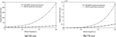 variation of the ratio of the largest eigenvalue to the smallest one of