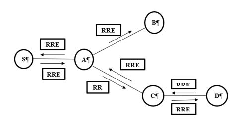 Transmission Of Packets Using Dsr Protocol Benefits Of Dsr Are