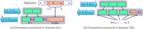 Methods To Recursively Generate The Classes Of Words Download