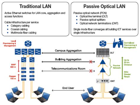 Comparing Passive Optical Networks And Passive Optical Lans