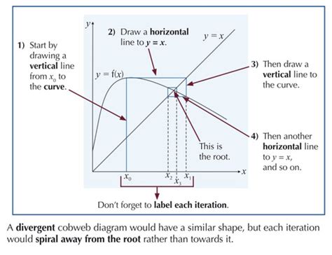 Sketching Iterations Flashcards Quizlet