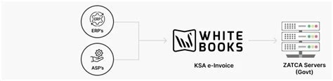 KSA E Invoice API For Developers KSA E Invoice Developers API