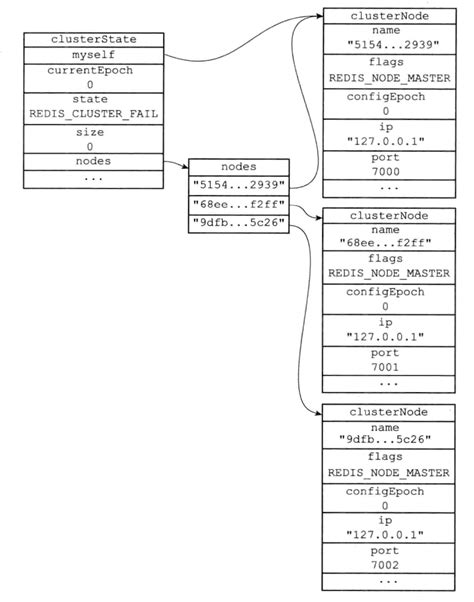 Redis集群原理 Csdn博客