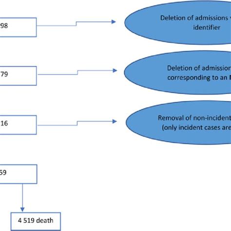 Data Flowchart Selection Of Incident Mssa Download Scientific Diagram
