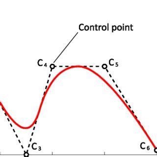 Basis Function For A B Spline Download Scientific Diagram