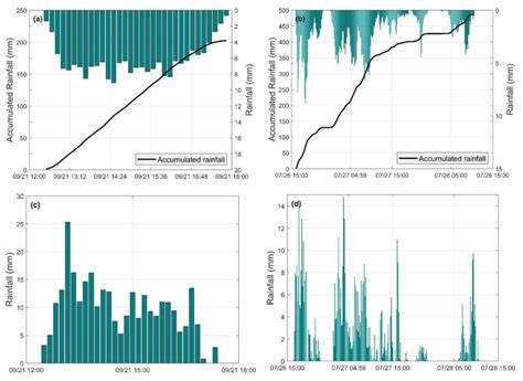 The Time Series Of The Average Areal Accumulated Rainfall Over Seoul Download Scientific