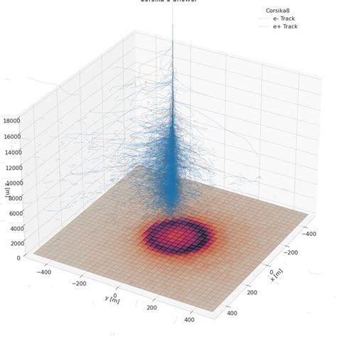 Example Of A Simulated Proton Shower At 0 10 7 Gev With Corsika 8