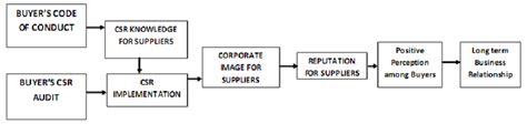 Model Of The Effect Of CSR Implementation On Image Reputation And Download Scientific Diagram