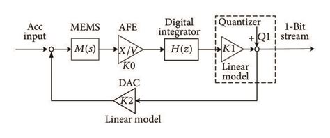 Block Diagram Of Sigma Delta Modulator Download Scientific Diagram