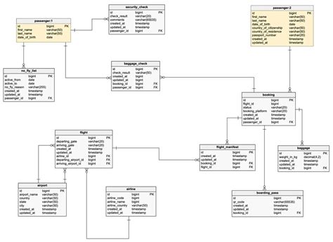 From Table To ER Diagram A Step By Step Guide